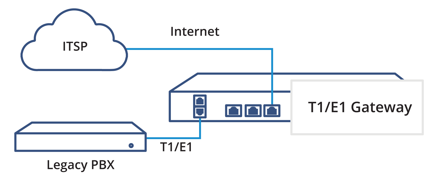Passerelles VoIP numériques - Sangoma (FR)